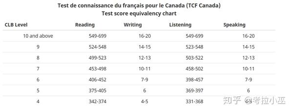 加拿大语言CLB换算表（CELPIP/IELTS雅思/TEF/TCF） - 知乎
