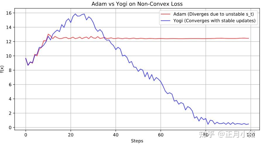 动手学深度学习11.10. Adam算法-笔记&练习（PyTorch） - 知乎