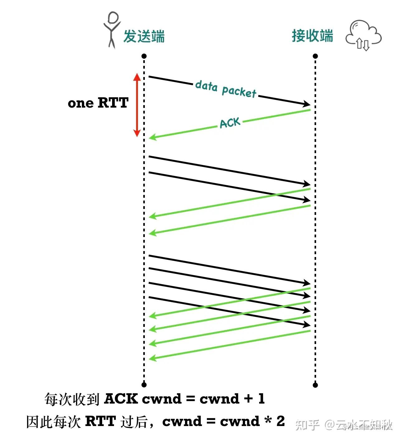 笔记：拥塞控制 - 知乎