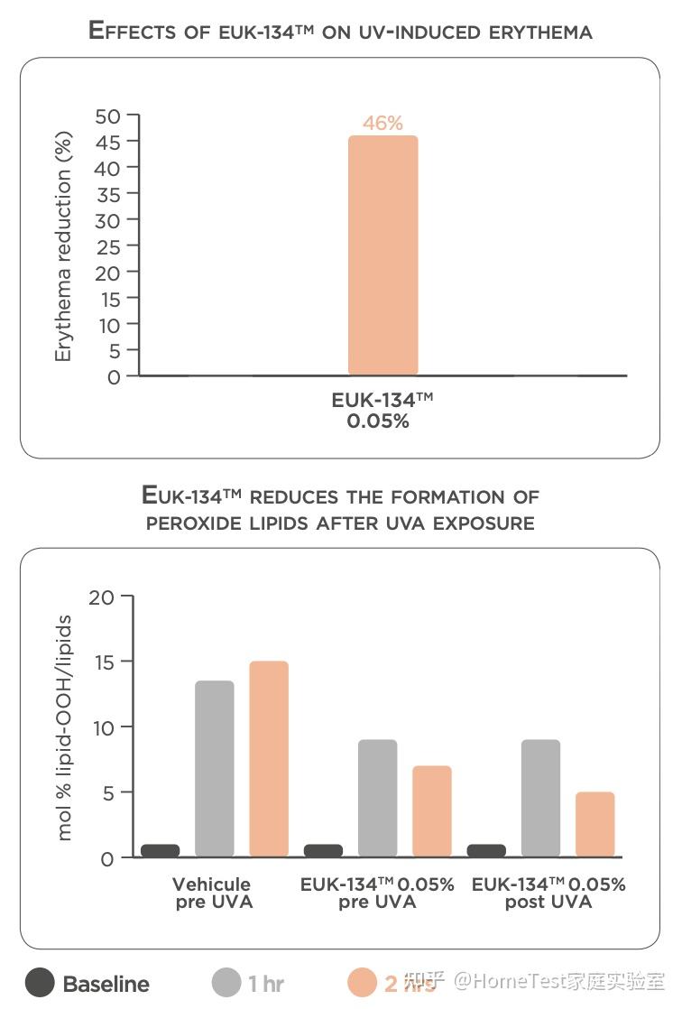 抗氧化王者系列之--EUK 134 - 知乎