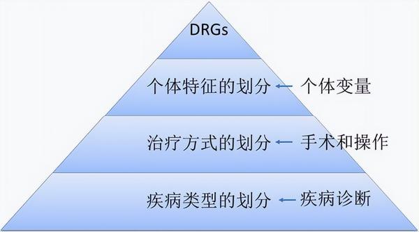 实例分析丨剖析DRG常见入组错误问题 - 知乎
