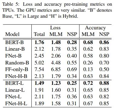 FNet: 使用傅里叶变换混合标记 - 知乎