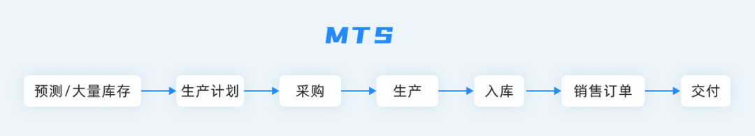 制造业老板必看：5大生产模式（ATO、MTS、MTO、ETO、CTO）全解析，用对才能降本增效！ - 知乎