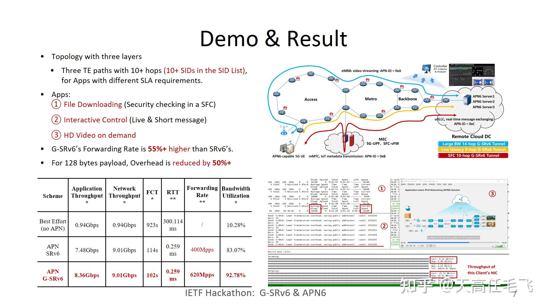 SRv6压缩：感知应用的G-SRv6网络，IETF 110 Hackathon首次宣讲，Application-aware G-SRv6 Networking，互通测试、性能测试结果 - 知乎