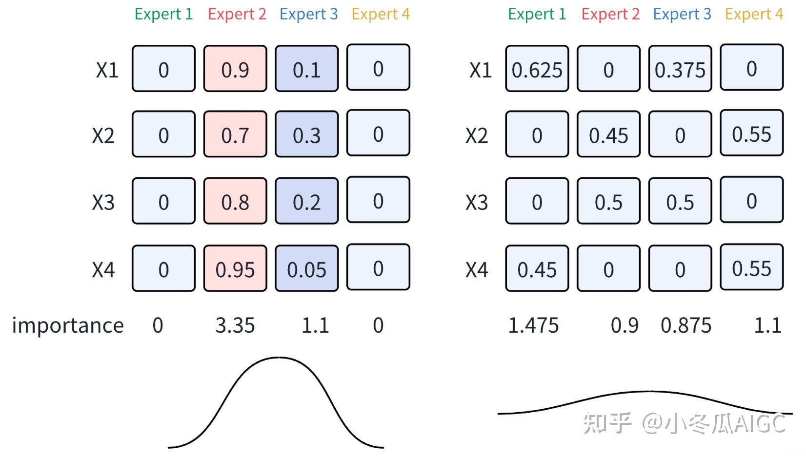 【手撕LLM-sMoE】离GPT4又近了一步 - 知乎