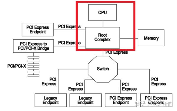 PCIe学习笔记——1.基本概念及拓扑结构 - 知乎