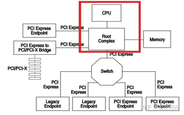 PCIe学习笔记——1.基本概念及拓扑结构 - 知乎