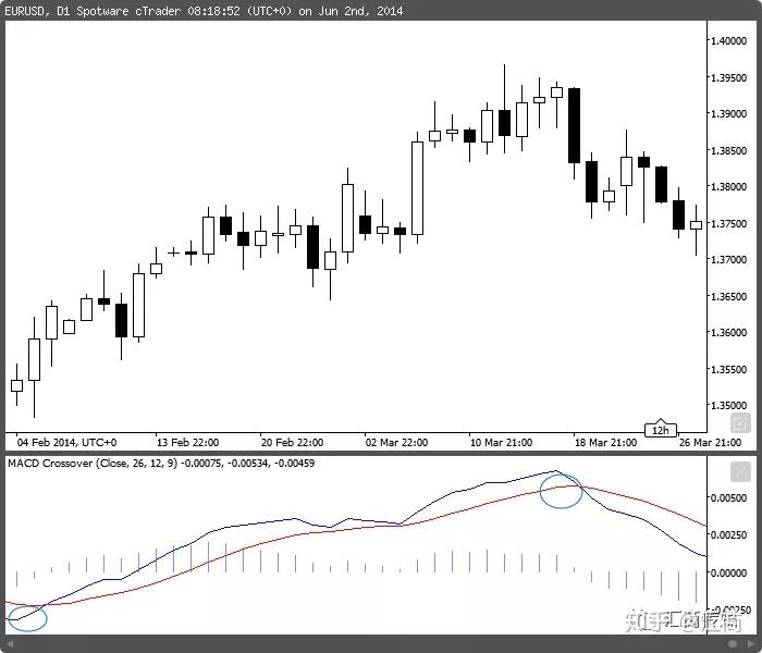 终于有人把“MACD交易指标”讲明白了，只因真正懂用的人极少 - 知乎