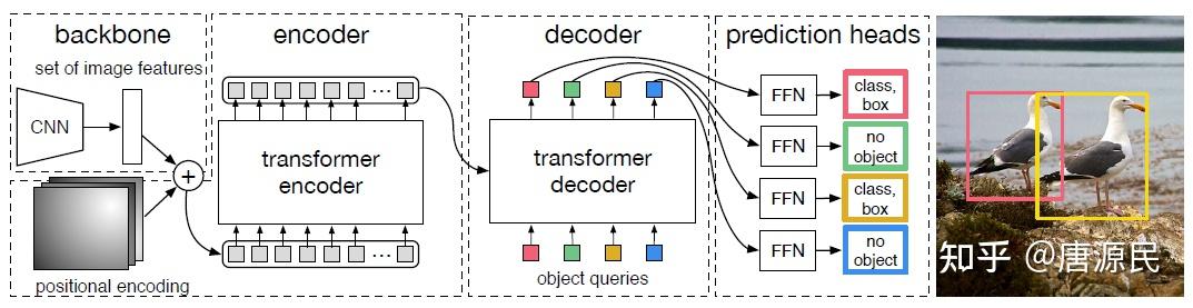 视觉Transformer | End-to-End Object Detection with Transformers (DETR) - 知乎