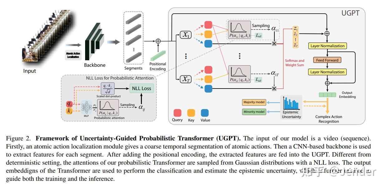 论文解读：Uncertainty-Guided Probabilistic Transformer - 知乎