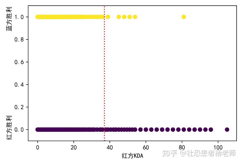 机器学习实验一: 英雄联盟对局胜负预测 - 知乎