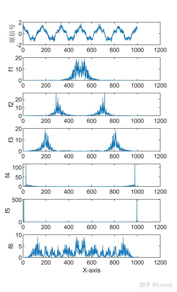【MATLAB】全网唯一的13种信号分解+FFT傅里叶频谱变换联合算法全家桶 - 知乎