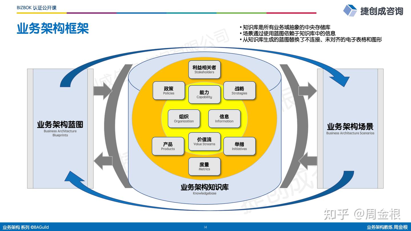 BIZBOK 业务架构知识体系介绍 - 知乎