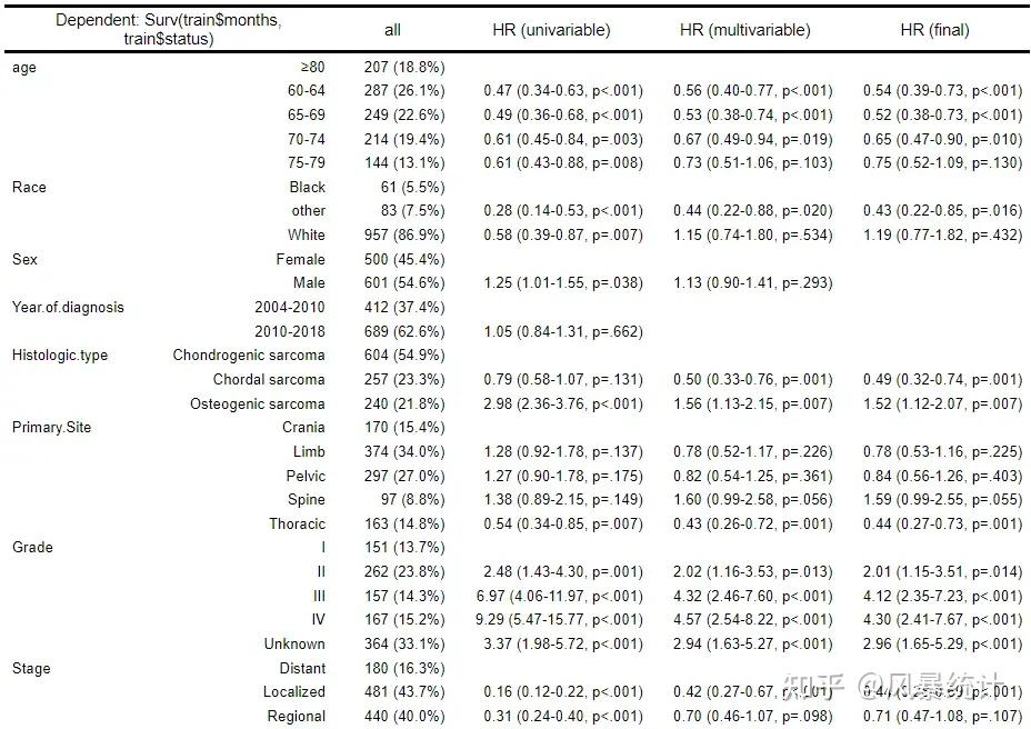 cox构建预测模型（3）：如何用R语言做cox先单后多回归分析！（附全套代码） - 知乎