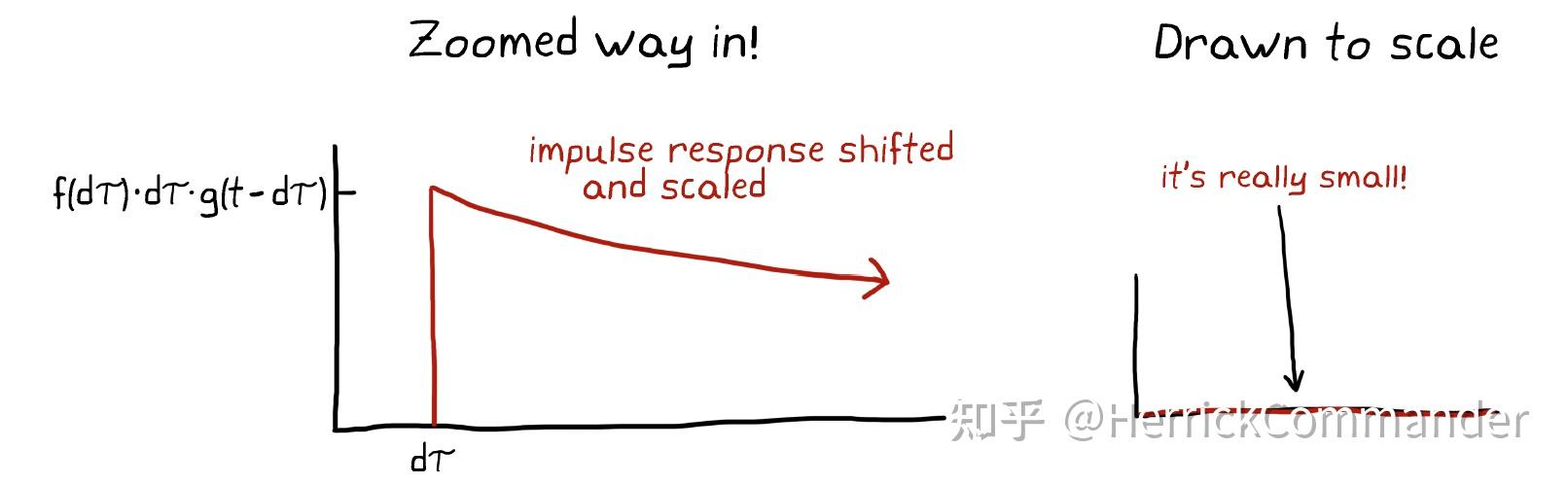 理解脉冲函数（Impulse Function）和卷积（Convolution Integral） - 知乎