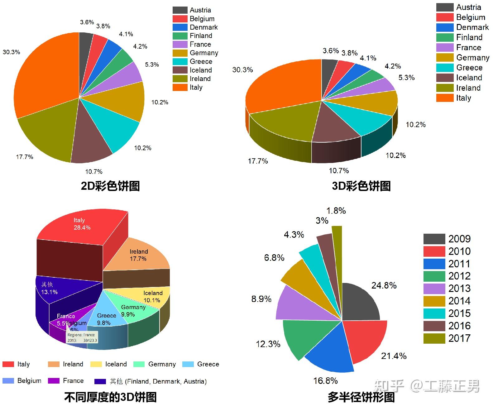 Sci中的那些图（5）——饼图 0401