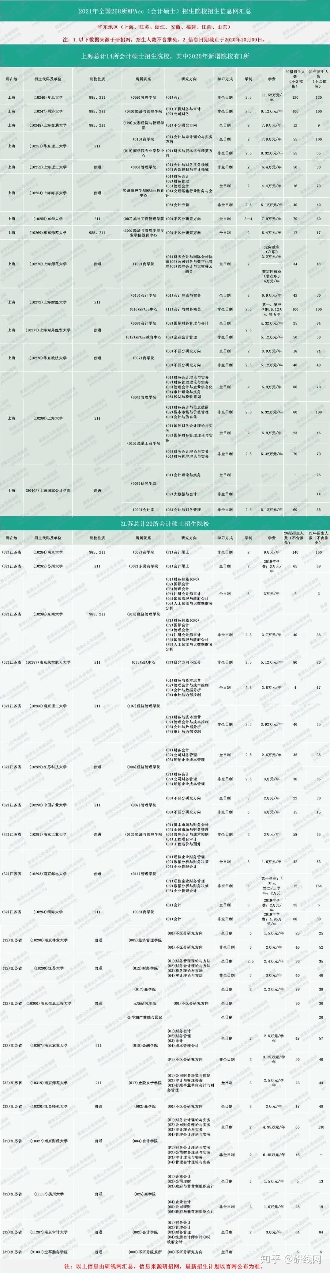 2021年全国268所MPAcc（会计硕士）招生院校招生信息汇总（下） - 知乎