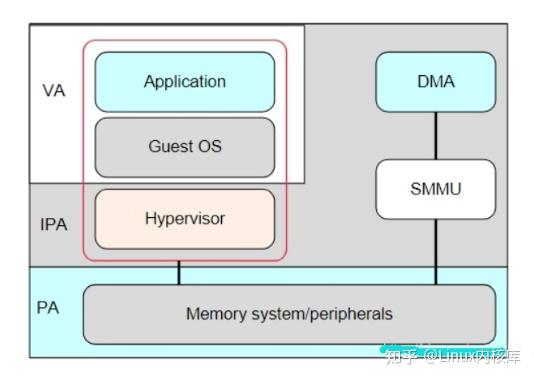 ARM SMMU学习笔记（超详细~） - 知乎