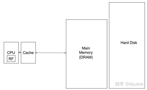 计算机体系结构学习（7）——内存层级结构、Cache、预取指 - 知乎