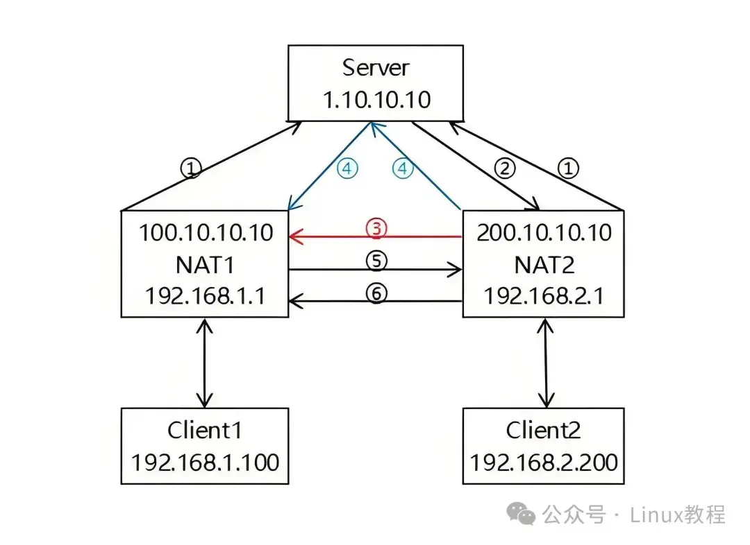 网络NAT穿透原理（打洞方案） - 知乎