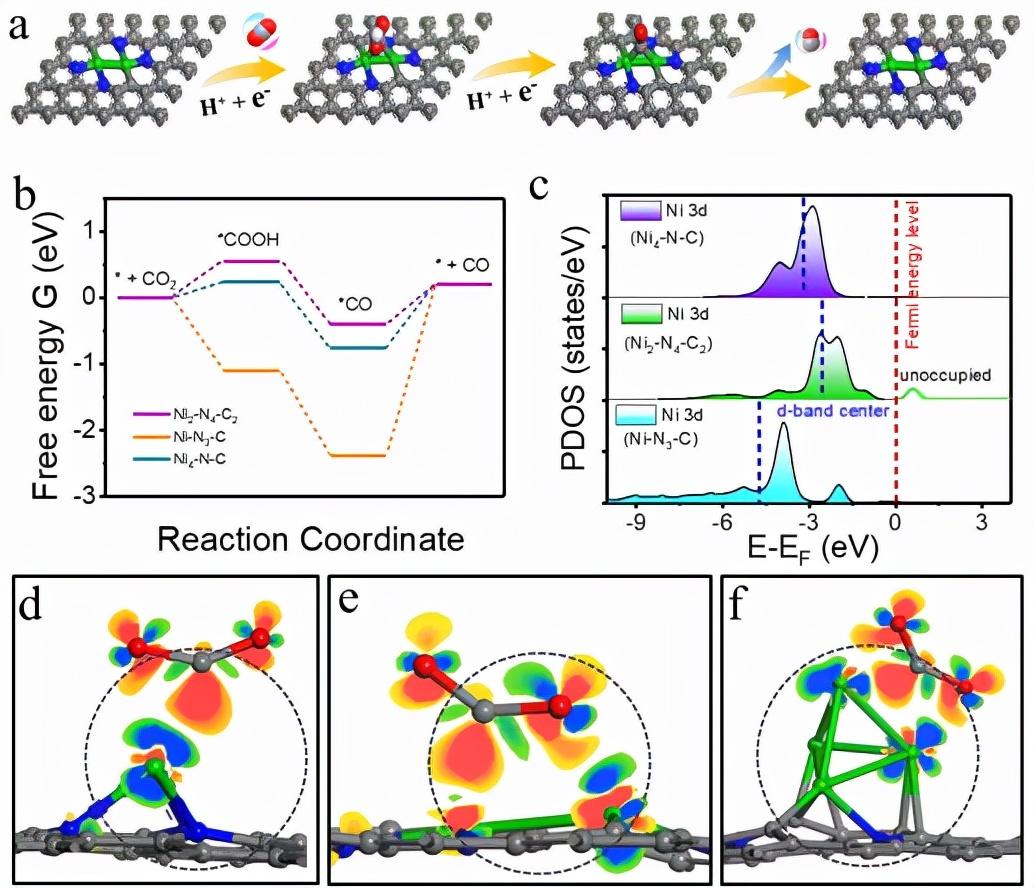 山东大学张进涛Angew：镍-氮-碳原子桥联结构高效电催化还原CO2 - 知乎