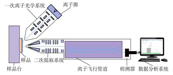 从原理到应用，手把手带你深度掌握TOF-SIMS！ - 知乎