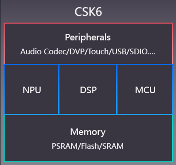 带NPU和DSP的聆思科技MCU来了 - 知乎