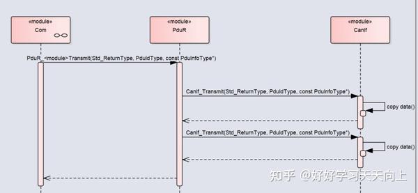 Autosar CAN 报文到底怎么发出去的 - 知乎