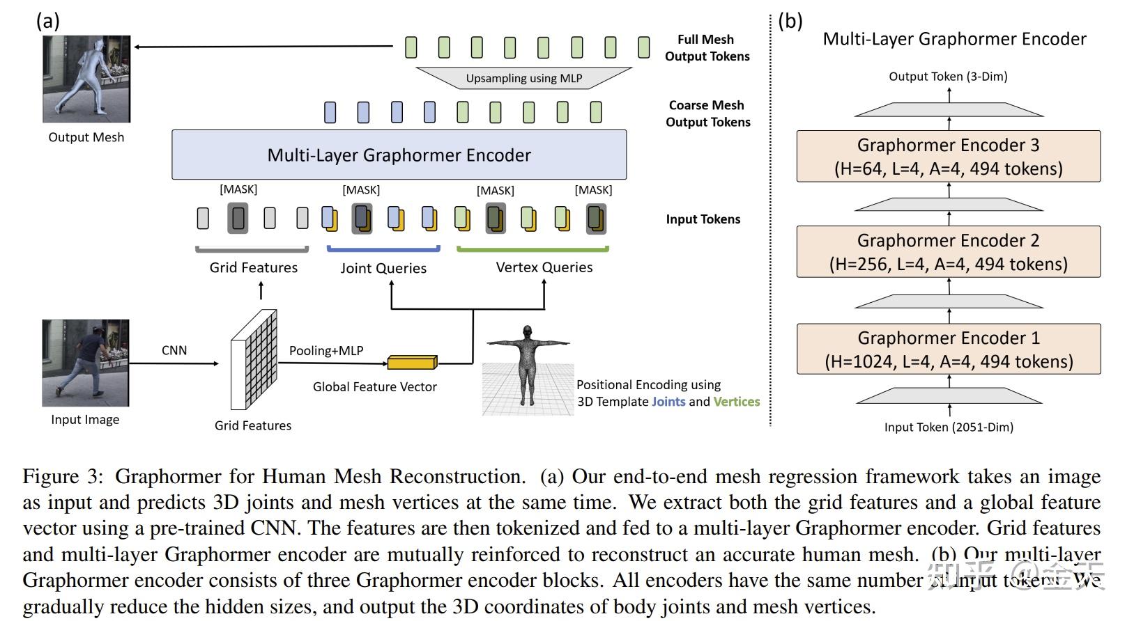 Mesh3D最新SOTA Graphormer论文解读，元宇宙技术支撑 - 知乎