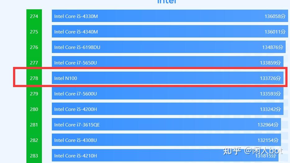 英特尔N100小主机上市，性能接近4代i5 售价1079元起 - 知乎