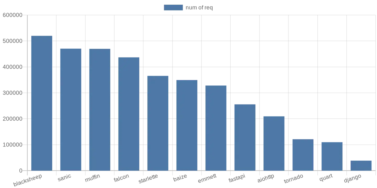 高性能 Python web 框架 Blacksheep 初见 - 知乎