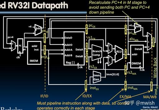 RISC-V Datapath Part4: Pipeline - 知乎