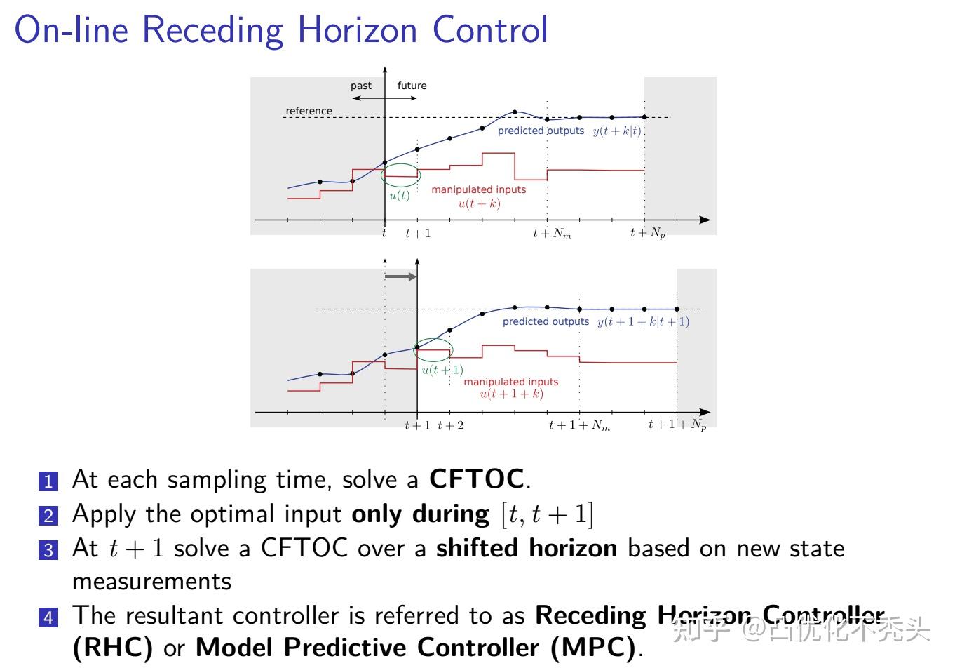 【Linear MPC入门】Model Predictive Control Algorithm, Feasibility and Stability - 知乎