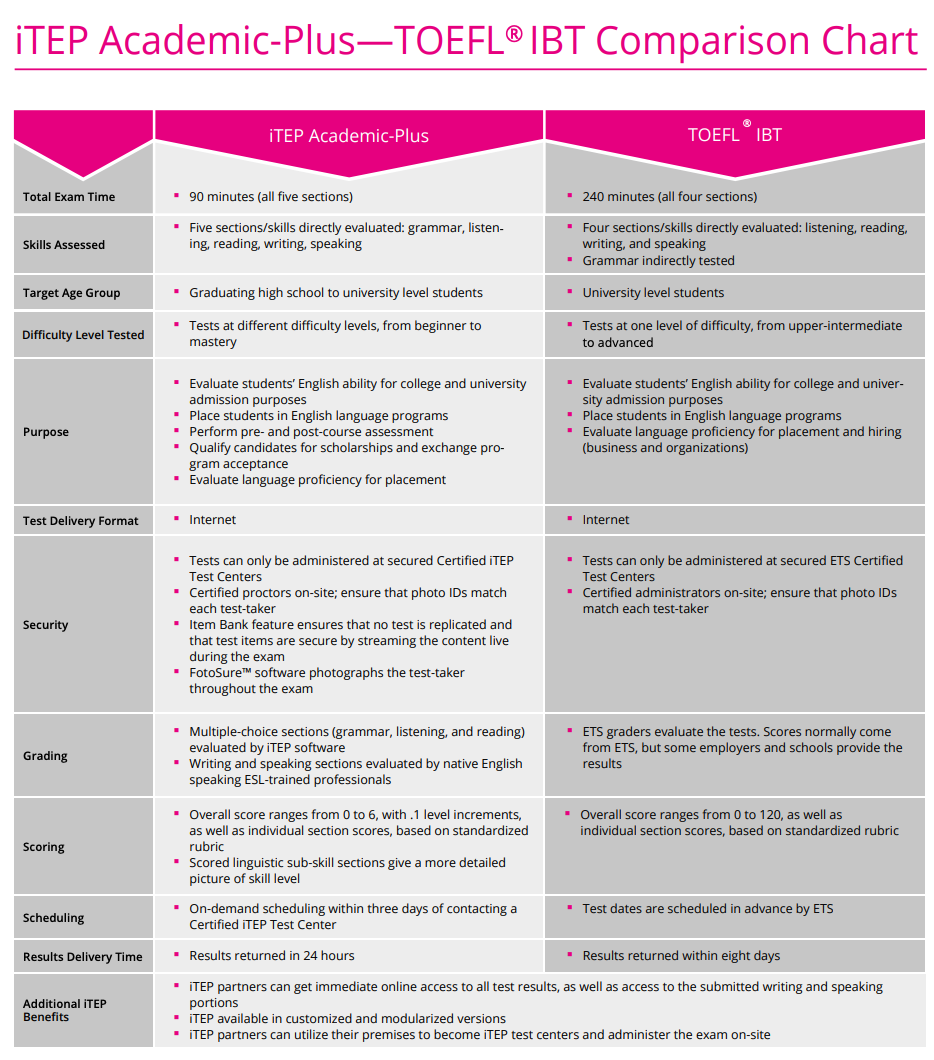 iTEP语言考试是什么？与雅思/托福有什么区别？ - 知乎