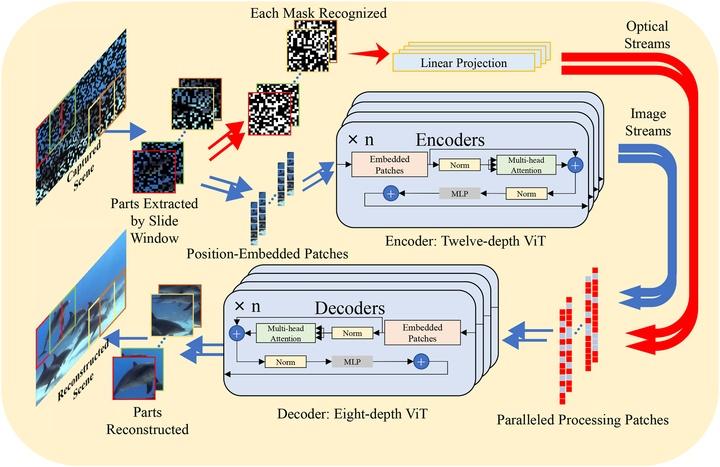 [每日论文]Optical implementation and robustness validation for multi-scale masked autoencoder - 知乎