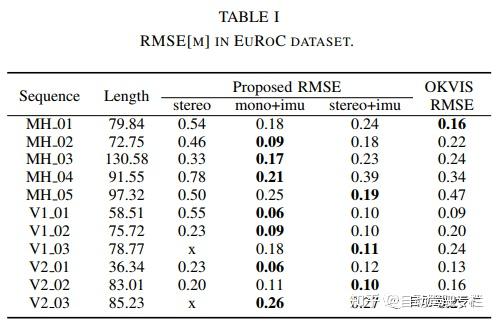 VINS系列|VINS-Fusion论文精读：一种通用的基于优化的多传感器局部里程计估计框架（下） - 知乎