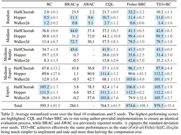 TD3+BC: A Minimalist Approach to Offline Reinforcement Learning - 知乎
