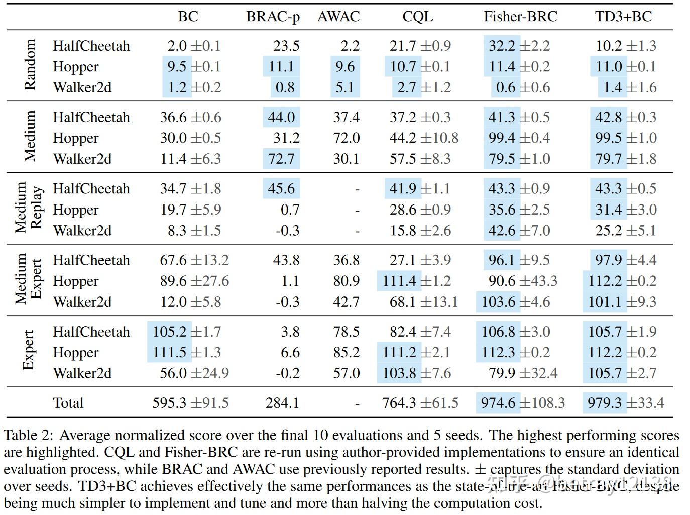 TD3+BC: A Minimalist Approach to Offline Reinforcement Learning - 知乎