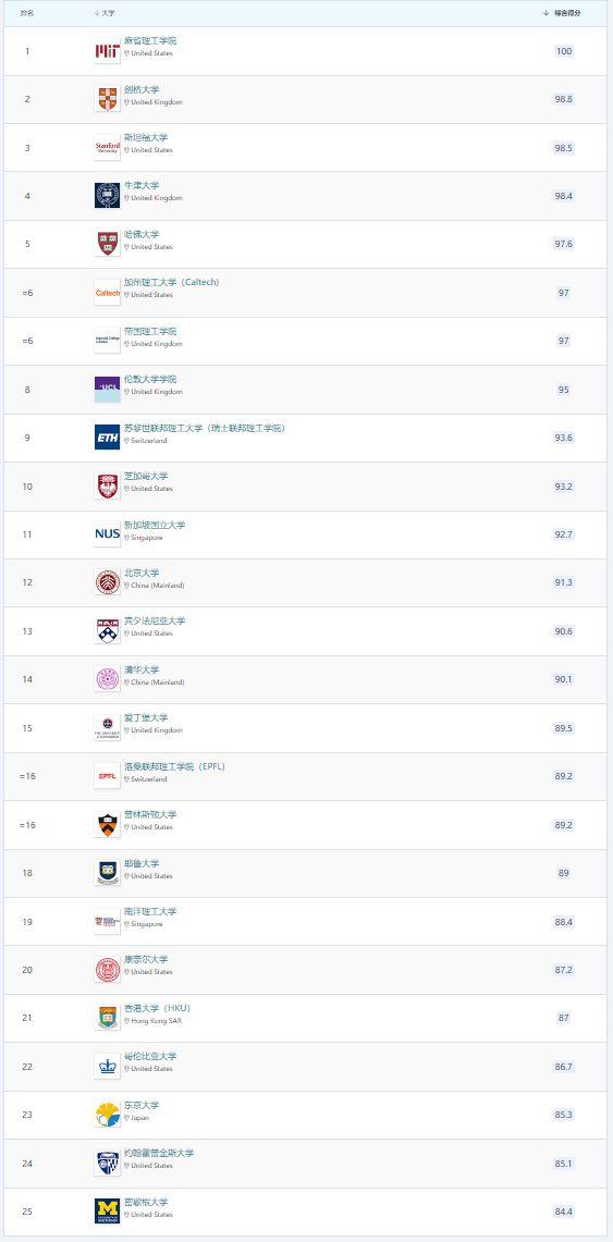 最新！2023QS世界大学排名：北大第12清华第14 - 知乎