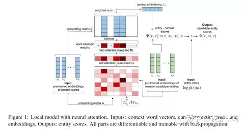 【知识图谱构建系列篇】实体链接Entity Linking综述+20篇文献调研 - 知乎