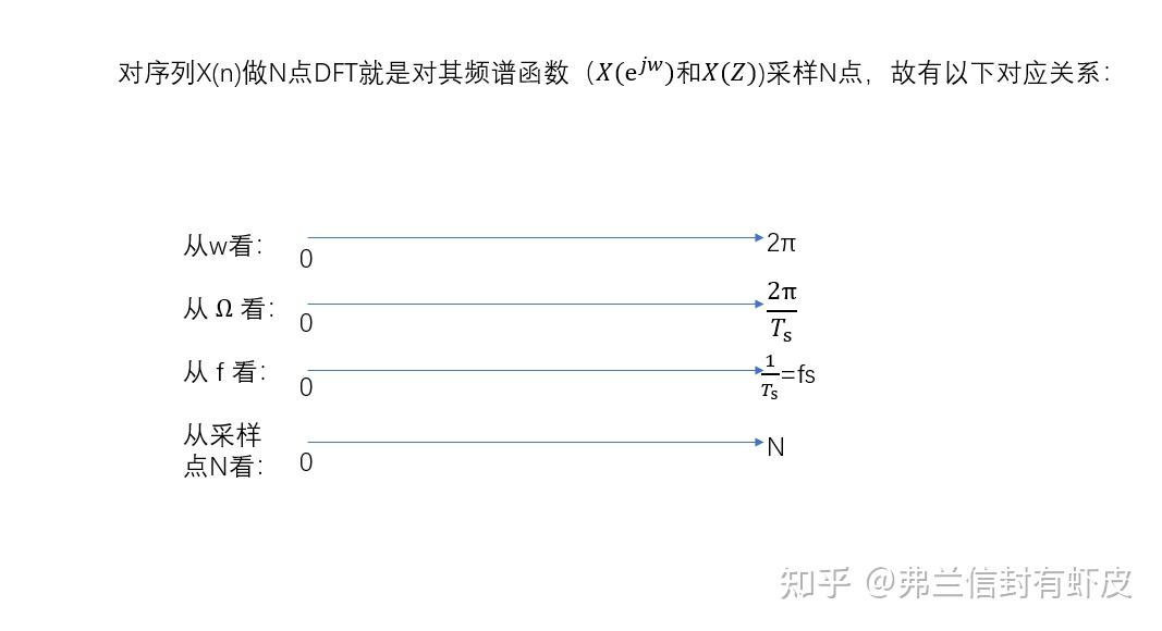 Matlab中fft和fftshift函数的使用 - 知乎