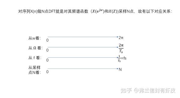 Matlab中fft和fftshift函数的使用 - 知乎