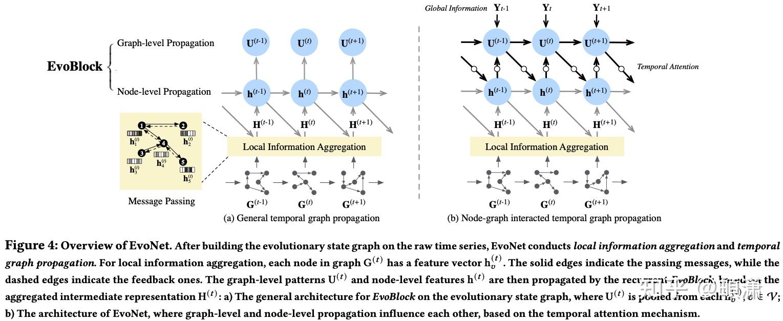 动态图神经网络（Dynamic GNN）和时序知识图谱（Temporal Knowledge Graph）经典模型汇总 - 知乎