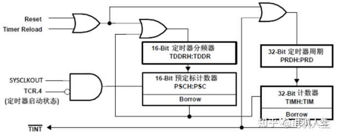 DSP28335定时器中断 - 知乎
