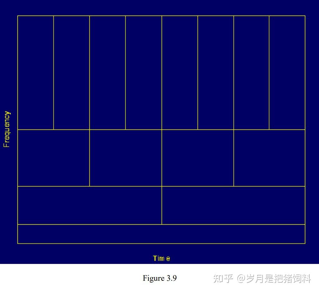 中文互联网上最适合初学者入门的小波变换教程--《The Wavelet Tutorial》翻译 - 知乎