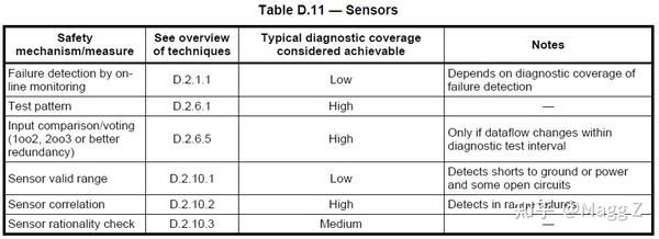 26262规范解读笔记 11-Part 5 Product development at the hardware level - 知乎
