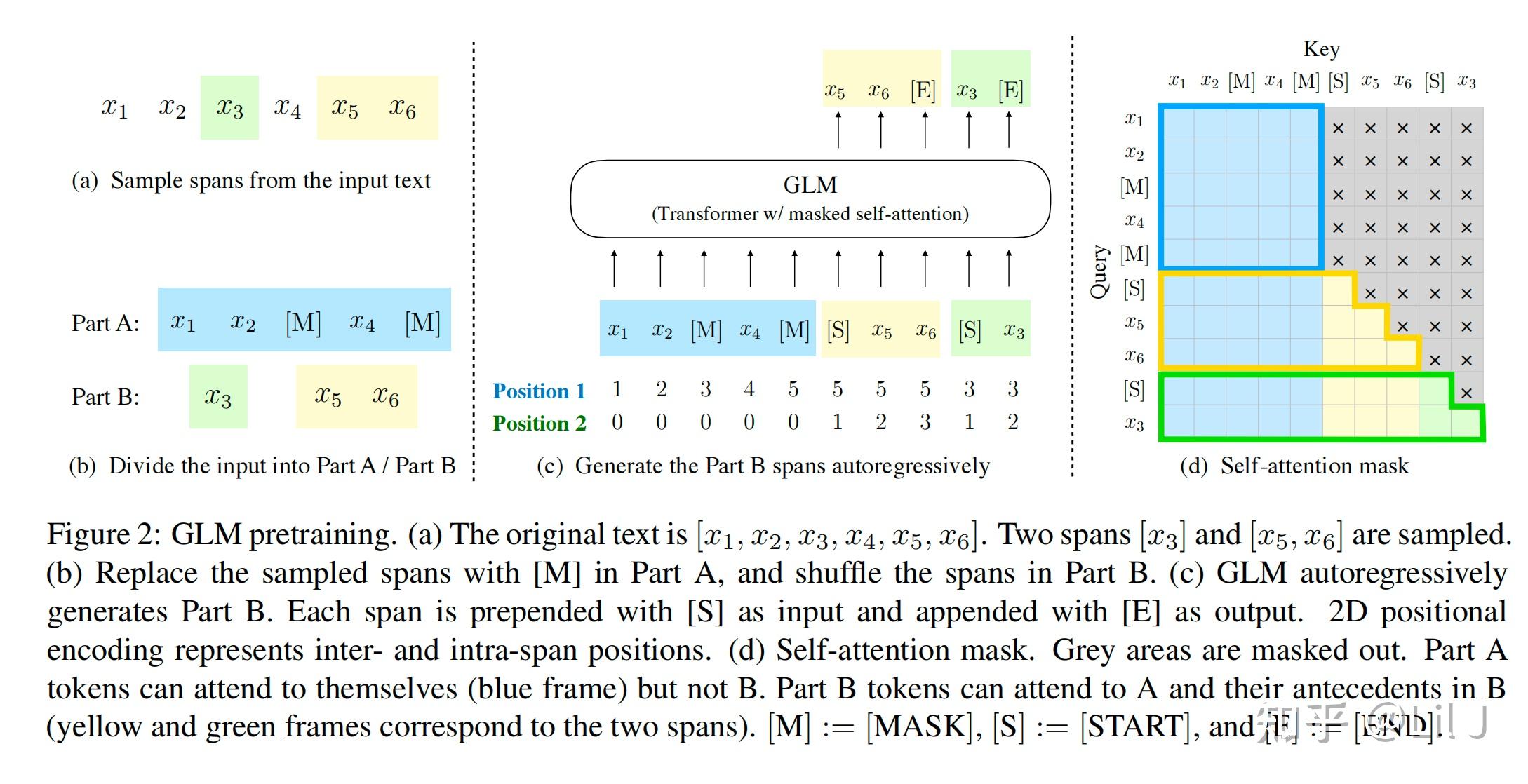 预训练大模型解析：GLM - 知乎