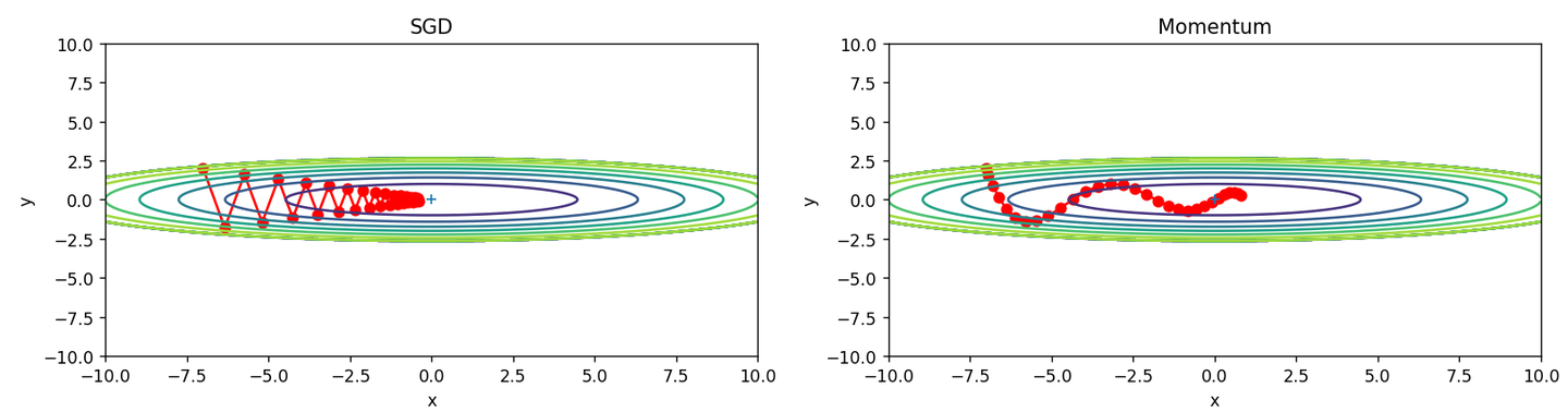 优化基本理论与方法（8）加速方法之二 - 知乎