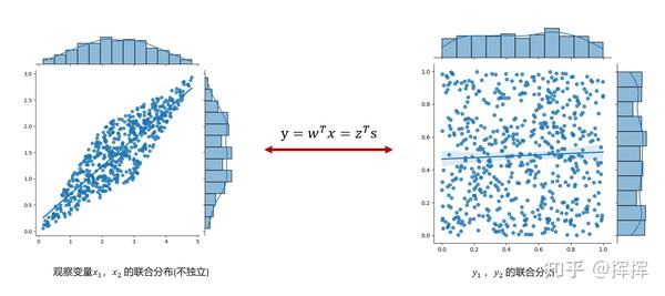 独立成分分析（independent Component Analysis） 知乎 