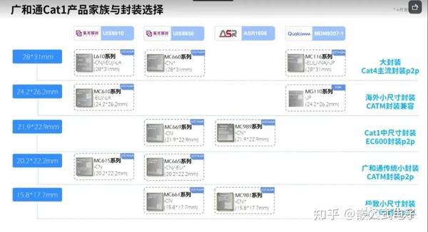 基于LTE Cat.1芯片的4G模组选型 - 知乎